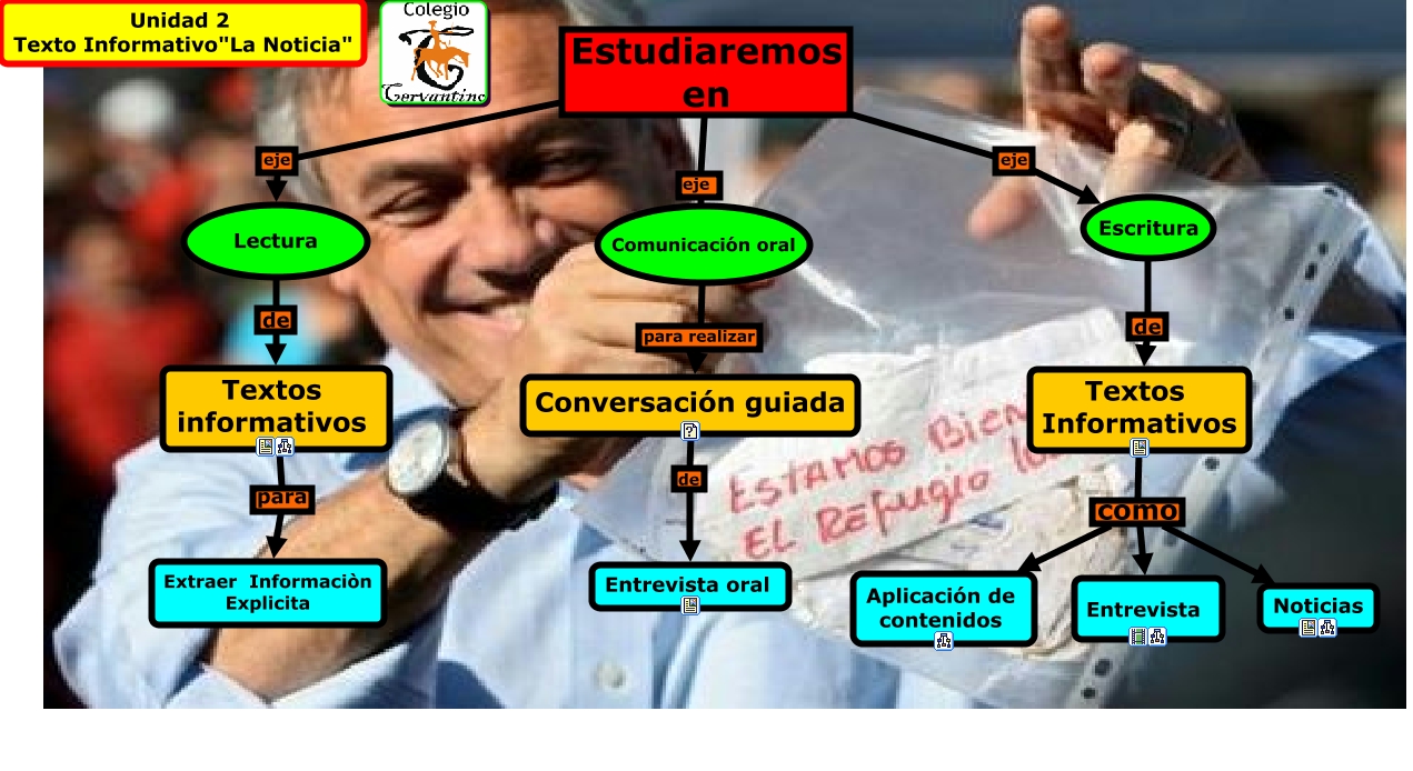 unidad Texto informativo